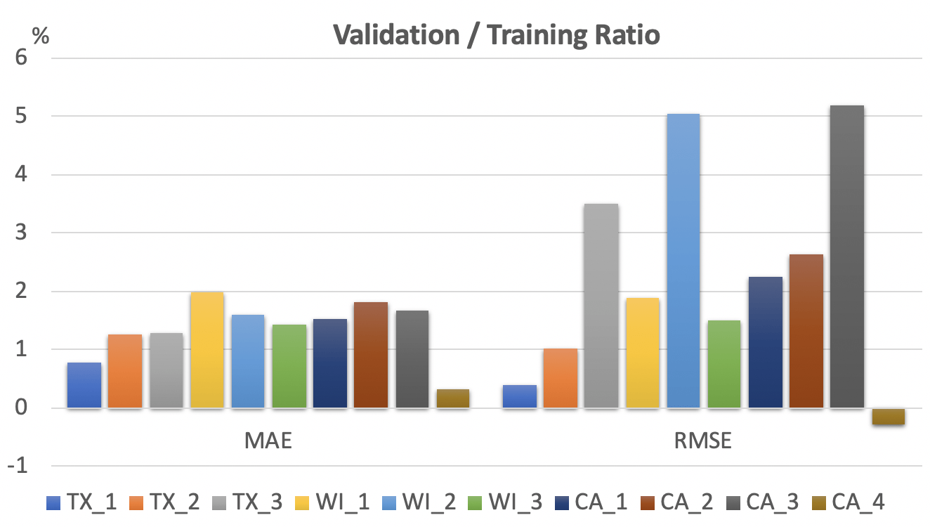 Cracking Multidimensional Time Series Forecasting with Automation