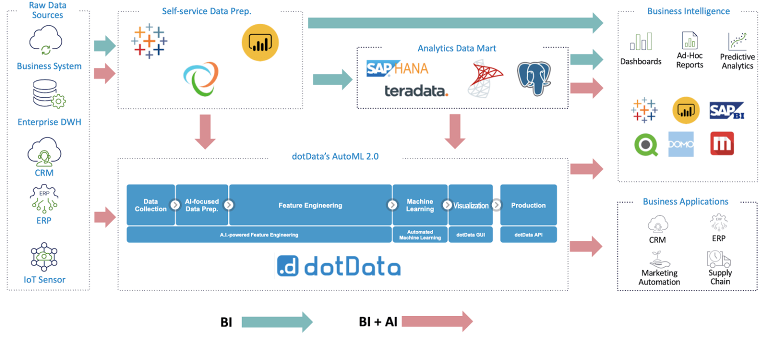 Removing Barriers to AI Adoption with dotData 2.0 | dotData