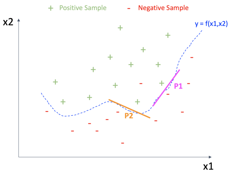 Basic Concepts and Techniques of AI Model Transparency | dotData