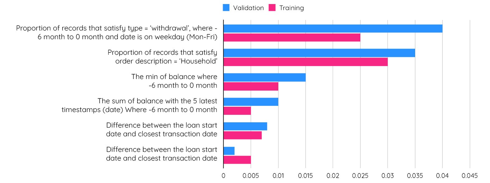 Automated Feature Selection Methods to Assess Client Risk