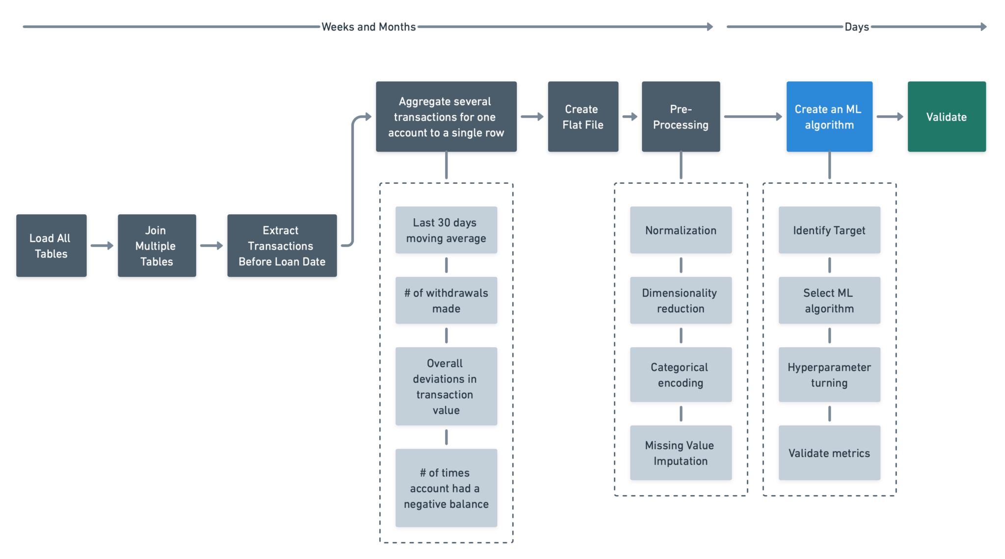 Automated Feature Selection Methods to Assess Client Risk
