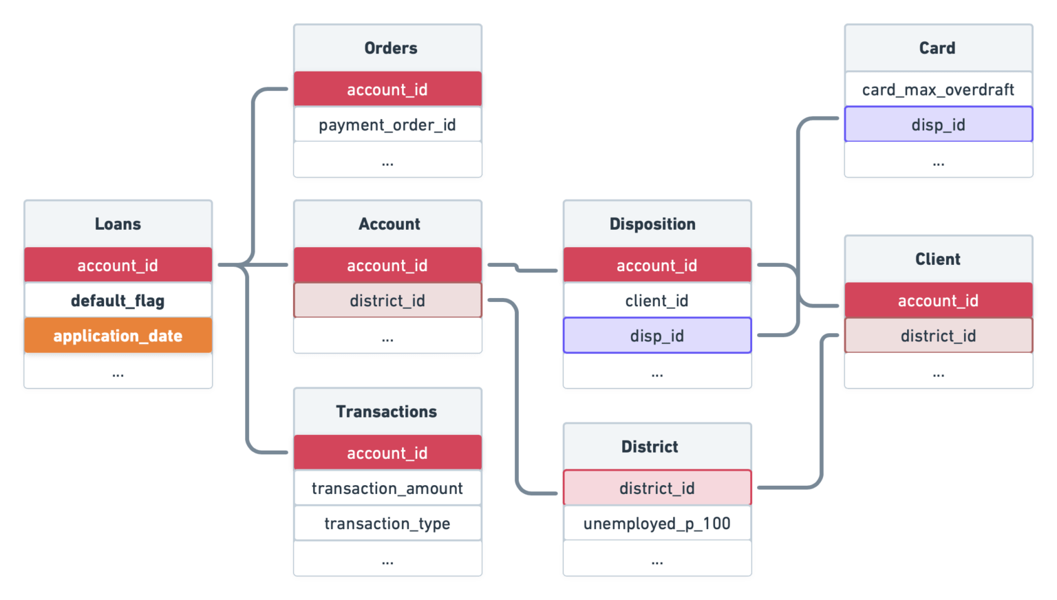 Automated Feature Selection Methods to Assess Client Risk