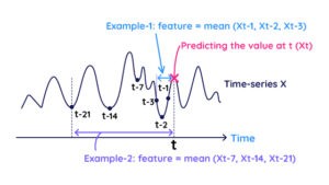 Types of Temporal Data: Feature Engineering for Temporal Data Pt. 2