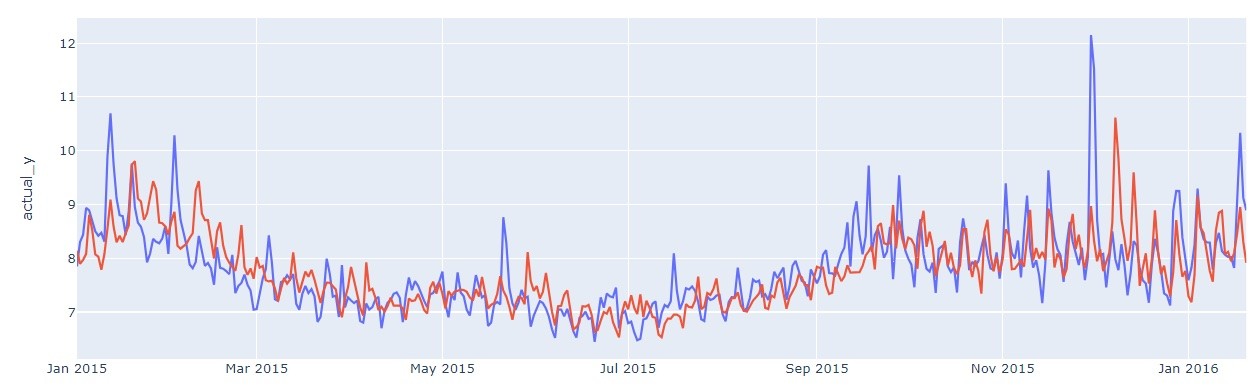 Unlock the Power of Temporal Data: ARIMA, Prophet, and Feature Engineering | Blog Series Part 3