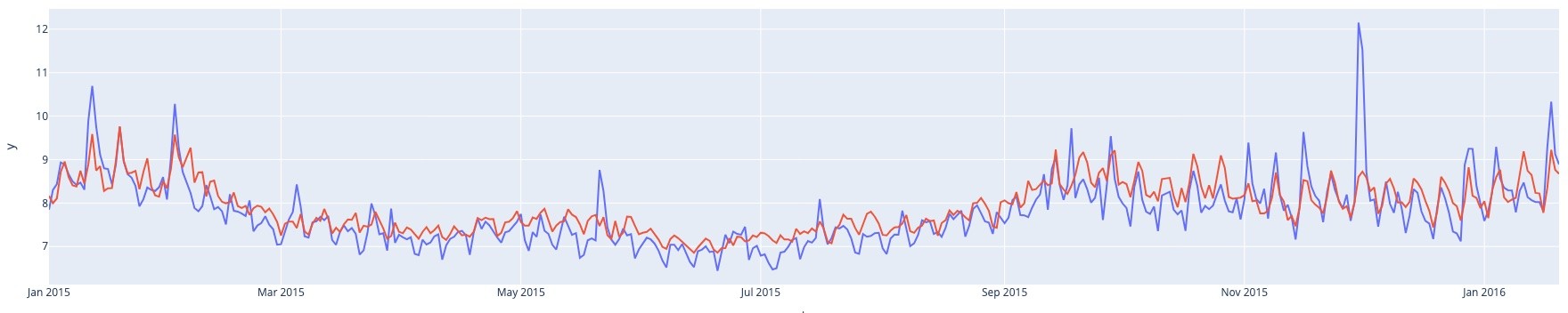Unlock the Power of Temporal Data: ARIMA, Prophet, and Feature ...