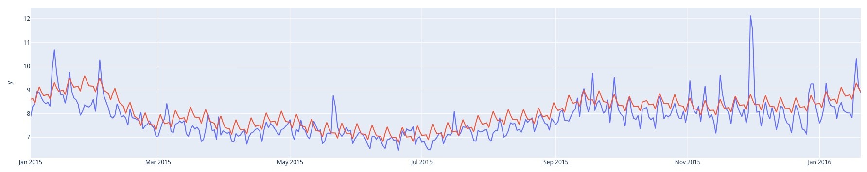 Unlock the Power of Temporal Data: ARIMA, Prophet, and Feature Engineering | Blog Series Part 3