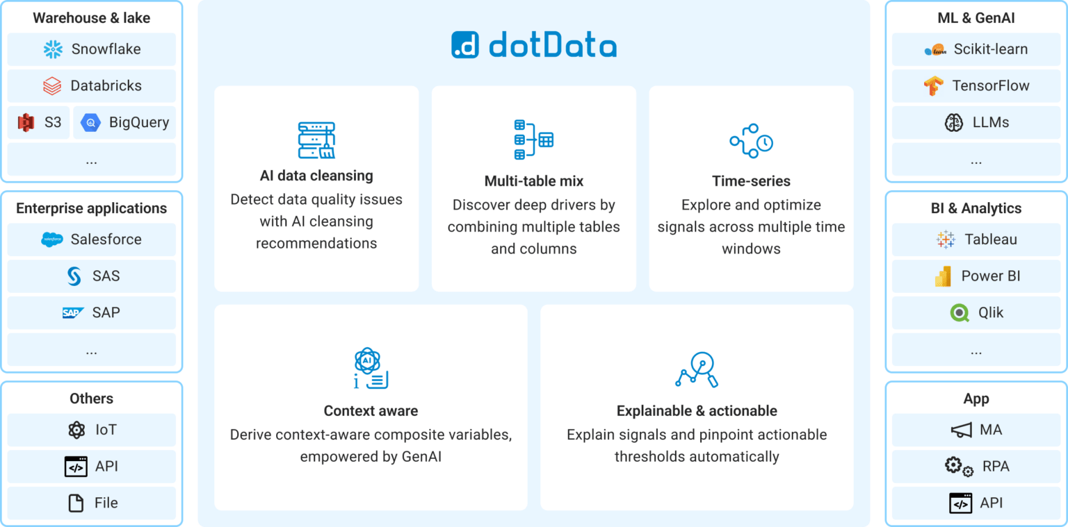 dotData | Reinvent Analytics & Machine Learning for the AI-Driven Enterprise