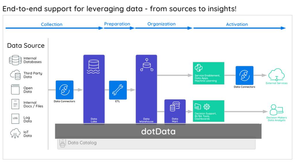 Best Practices for a Robust Enterprise Data Architecture | dotData