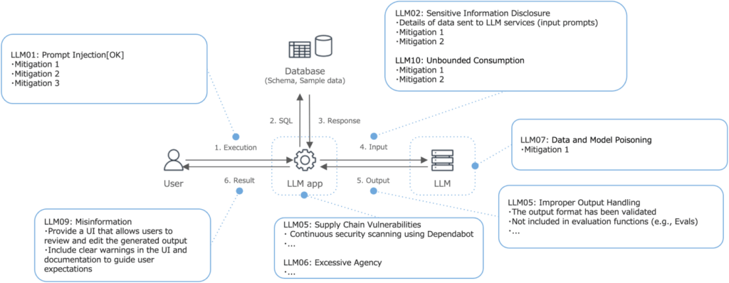GenAI Security: Striking the Right Balance Between Innovation and ...