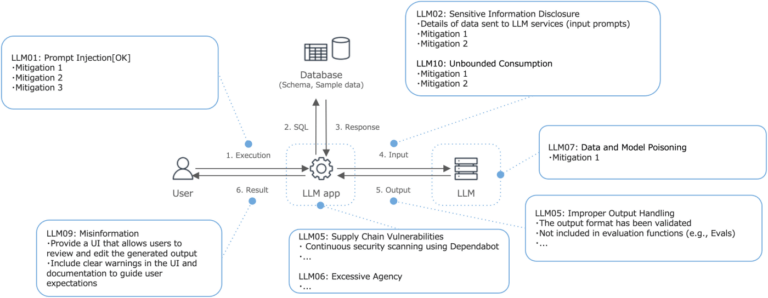 GenAI Security: Striking the Right Balance Between Innovation and ...